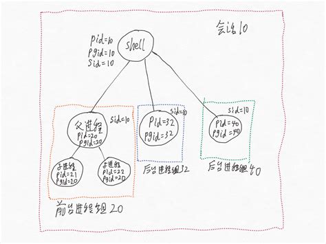 进程组与会话 Linux Process Groups and Sessions QiuhaoLi 博客园