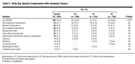 Bowel Problems After Ileostomy Reversal At Gabrielle Miller Blog