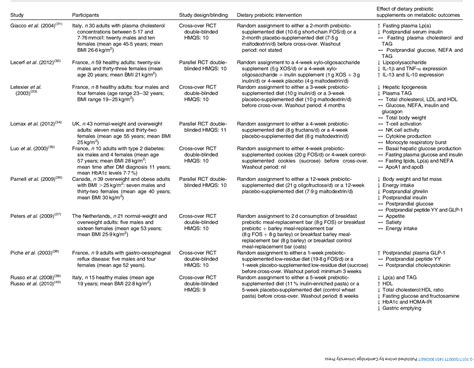 Table 2 From Systematic Review Metabolic Beneﬁts Of Dietary Prebiotics