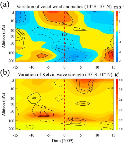 The Timealtitude Cross Section Of A The Anomalous Zonal Mean Zonal