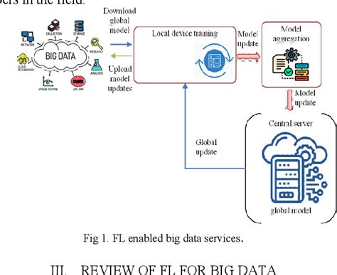 Figure 1 From A Comparative Analysis Of Federated Learning Towards Big Data Iot With Future