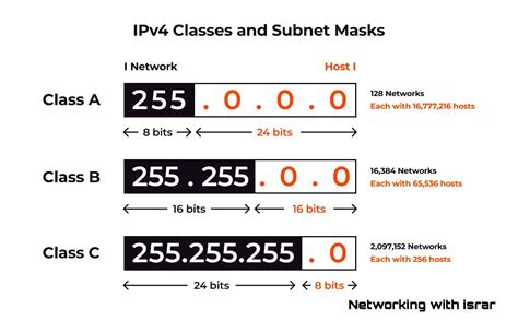 Networking Ipv4 Classes And Subnet Masks — Explained Simply Understanding Ipv4 Classes Is One
