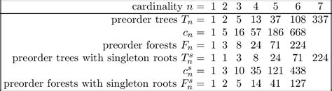 Table 2 From Varieties Of Unary Determined Distributive Ell Magmas And Bunched Implication