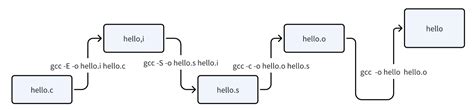 Gcc编译过程详解 Csdn博客 Gcc编译过程详解 Csdn博客