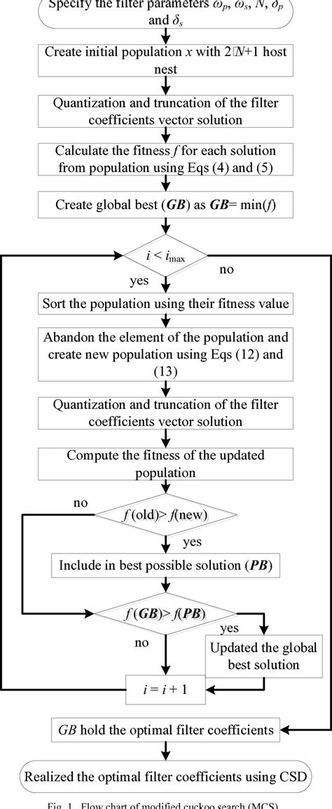 figure 1 from design of multiplierless digital iir filter using