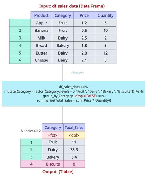 Dplyr Group By Function In R
