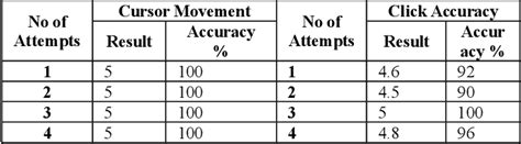 Figure 4 From Eyeball Cursor Movement Detection Using Machine Learning