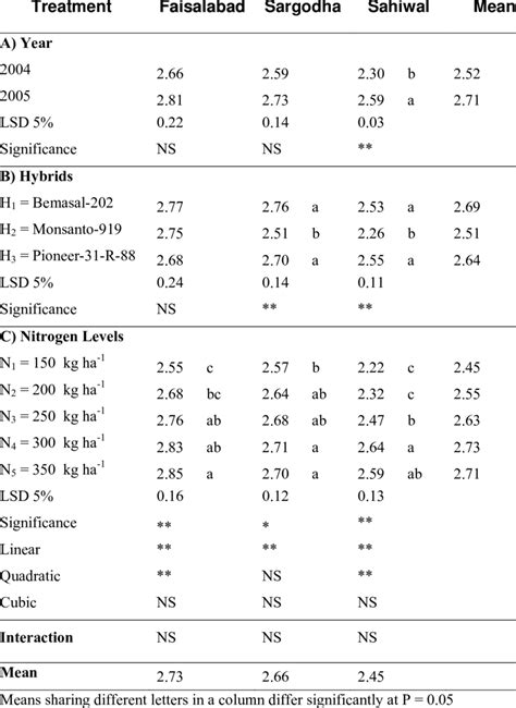29 Effect Of Cultivars And Fertilizer Levels On Radiation Use