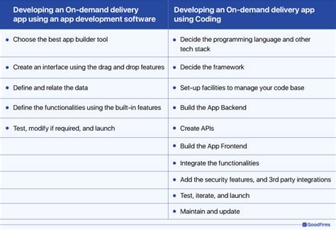 How To Create An On Demand Delivery App Quickly