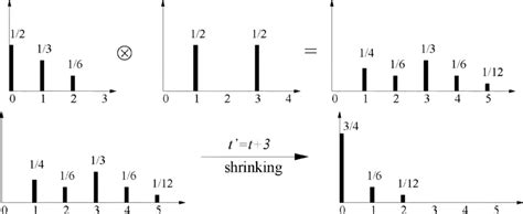 Convolution And Shrinking Download Scientific Diagram