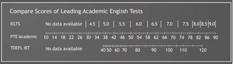 TOEFL Vs IELTS Vs PTE The Differences Between The English Proficiency Tests Kaplan Test Prep