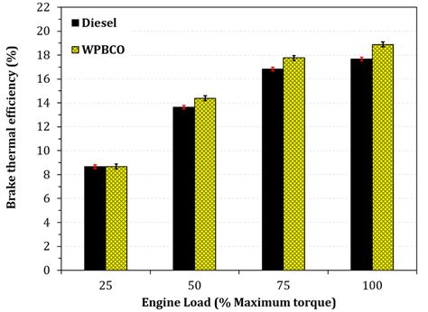 Variation Of Brake Thermal Efficiency With Respect To Engine Load