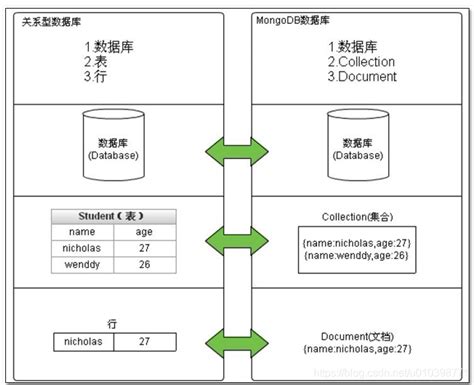 Mongodb与mysql语法对比mysql和goldendb的语法相同么 Csdn博客