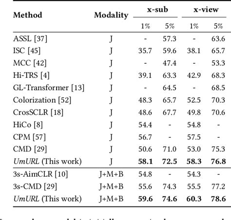 Table 5 From Unified Multi Modal Unsupervised Representation Learning