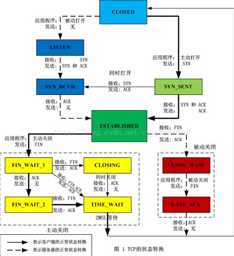 Tcpip详解 Tcp连接建立和断开tcpip通信建立过程 Csdn博客