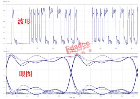 带均衡的data信号！ddr5仿真技术详解 知乎