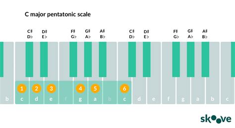 The Pentatonic Scale Everything You Need To Know Idesignsound Com
