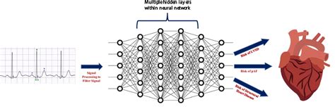Illustration To Demonstrate The Architecture Of A Supervised Deep Download Scientific Diagram