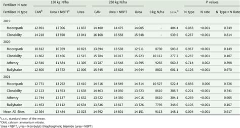 Effect Of Nitrogen N Fertilizer Type And Rate On Total Herbage