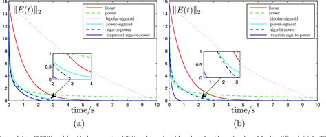 figure 2 from design and analysis of three nonlinearly activated znn