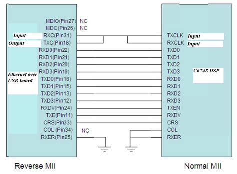 Emac Mii Custom Configuration Question Processors Forum Processors Ti E2e Support Forums