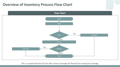 Comprehensive Inventory Process Flow Chart Template For Professionals Ppt H