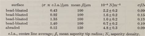 Table 3 From The Effect Of Surface Roughness On The Adhesion Of Elastic Solids Semantic Scholar