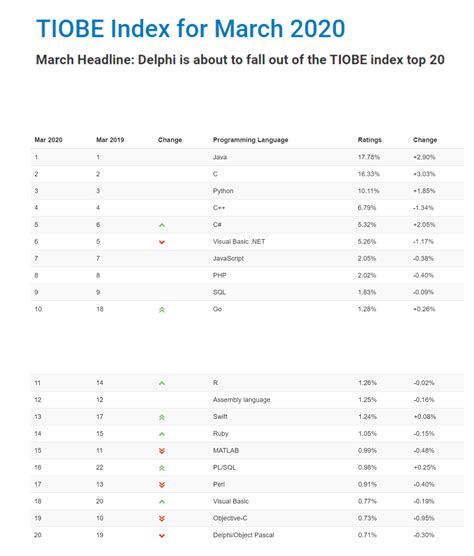 Tiobe 3 月榜单:delphi 终将没落? 华为开发者话题 华为开发者联盟 Tiobe 3 月榜单:delphi 终将没落? 华为开发者话题 华为开发者联盟