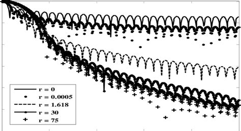 The Normalized Frequency Response Of The Proposed Window With Different