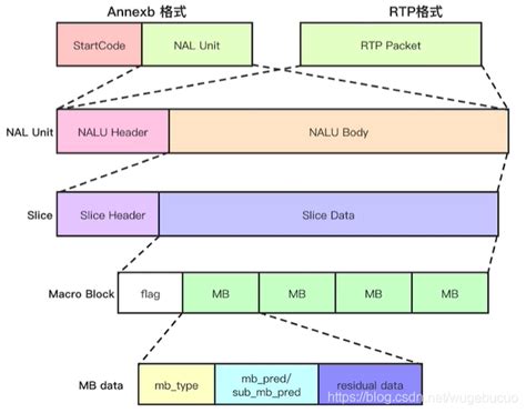 【ffmpeg学习】h264 视频码流分析 ffmpeg对视频流进行h264编码 csdn博客