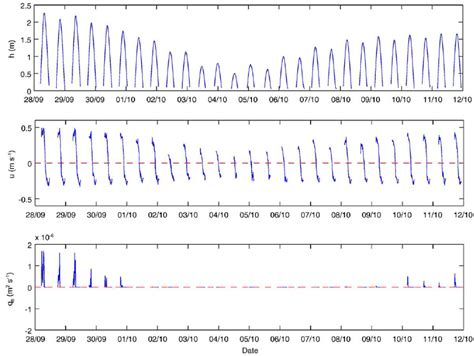 Tidal Hydrodynamics Recorded Over Spring To Spring Tidal Cycle At Line
