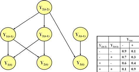 A Directed Acyclic Graph That Represents The Temporal Dependency Of Download Scientific Diagram
