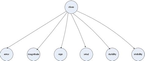 figure 2 from improving classification in bayesian networks using