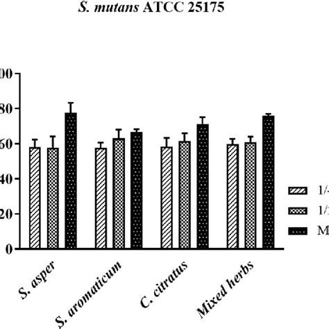 Demonstration Of S Mutans Biofilm Reduction By Treatment With The Download Scientific Diagram