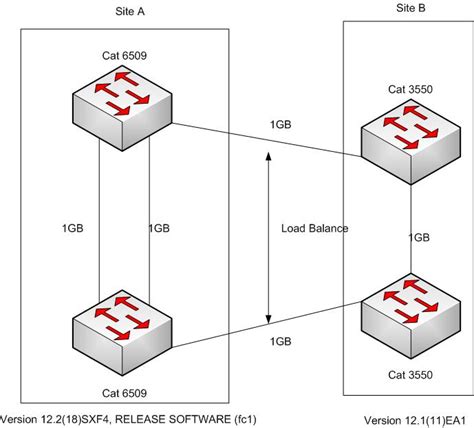 Cef Between Cat 6509 And Cat3550 Cisco Community