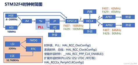 Stm32hal（二）外设管理与系统时钟配置hal库时钟配置 Csdn博客