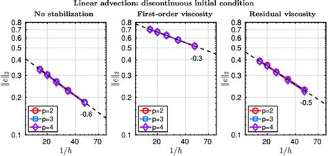 linear advection of a discontinuous initial condition convergence