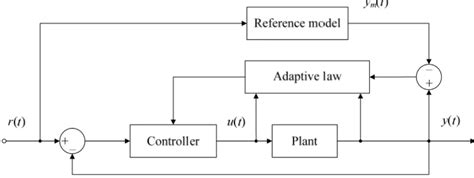 Adaptive Control Of An Active Magnetic Bearing Flywheel System Using