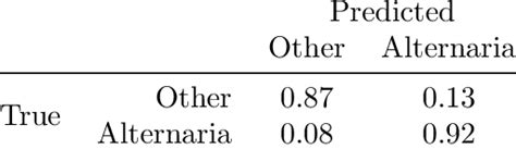 Resulting Normalized Confusion Matrix On The Balanced Test Set Averaged Download Scientific