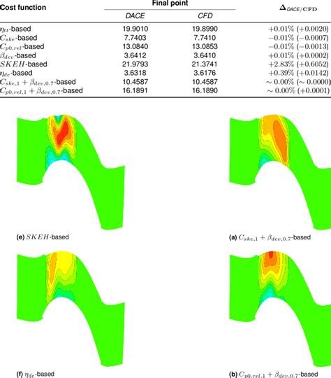 Summary Of Dace And Cfd Predicted Objective Function Values Download