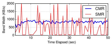 real time bandwidth of smr vs cmr disks when performing random writes