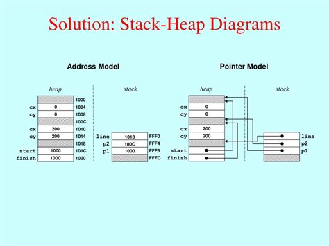 Ppt Understanding Objects And Memory In Computer Science Powerpoint