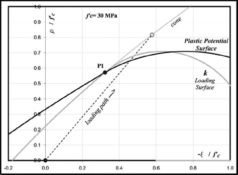 17 Meridian View Of Yield Surface And Plastic Potential In Hardening Download Scientific