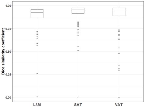 A Box And Whisker Plot Illustrating The Distribution Of Dice Similarity Download Scientific