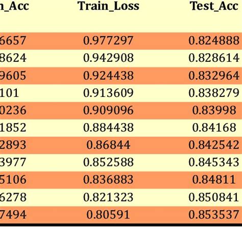 Training And Testing Results From Decision Tree Download Scientific