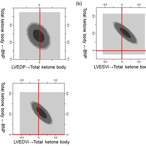 Bayesian Structure Equation Modeling Frequency Polygons Were Described