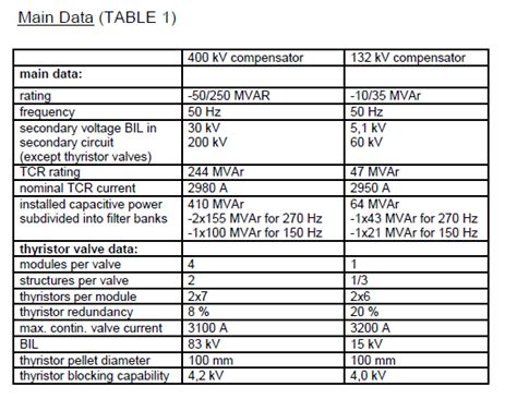 Electrical Engineering Articles Static Var Compensator In S Africa Electrical Engineering Articles Static Var Compensator In S Africa