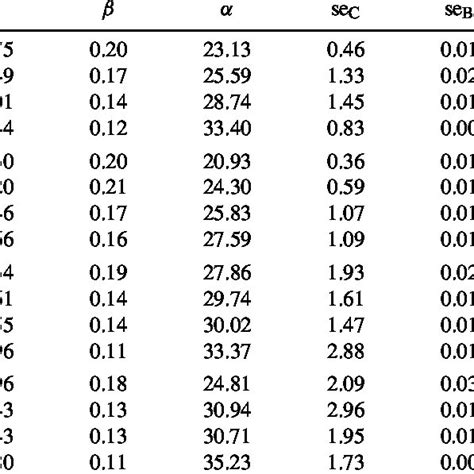 Parameter Estimations Of The Logistic Function Fitted To The Data Of