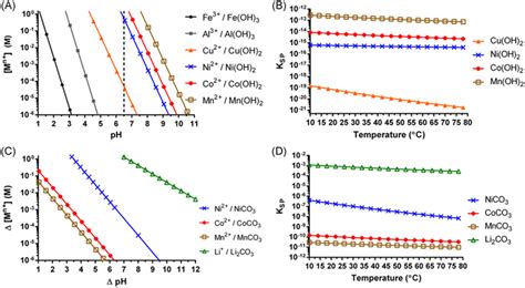Solubility Diagram For Metal Hydroxides At 25 °c A Temperature Effect