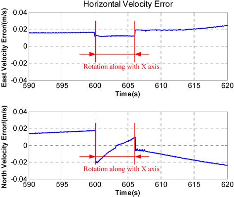 An Accurate Calibration Method Based On Velocity In A Rotational Inertial Navigation System